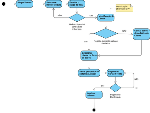Diagrama Atividade | Visual Paradigm 社區
